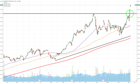 MU Stock Price and Chart — TradingView