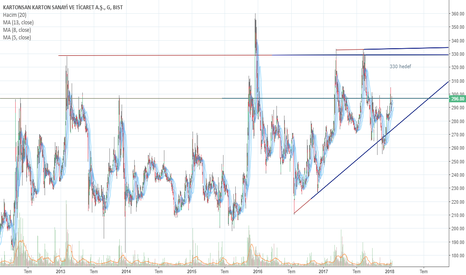 KARTN Hisse Senedi Fiyatı ve Grafiği — TradingView