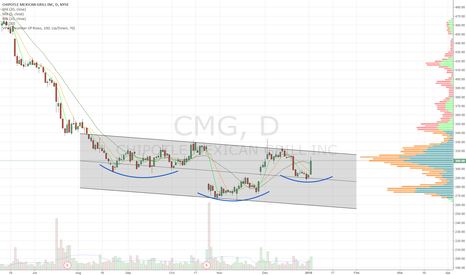 CMG Stock Price and Chart — TradingView