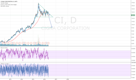 CI Stock Price and Chart — TradingView