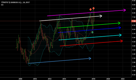 ISCTR Hisse Senedi Fiyatı ve Grafiği — TradingView