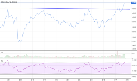 GAIL Stock Price and Chart — TradingView — India