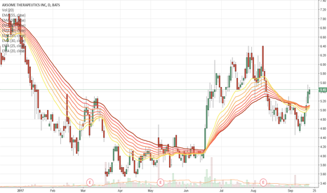 AXSM Stock Price and Chart — TradingView