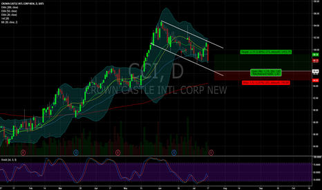 CCI Stock Price and Chart — TradingView