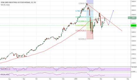 Dow Jones Index Chart – DJI Quote — TradingView