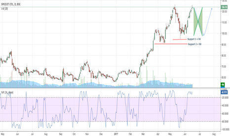 SPICEJET Stock Price and Chart — TradingView — India