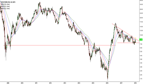 CDE Stock Price and Chart — TradingView