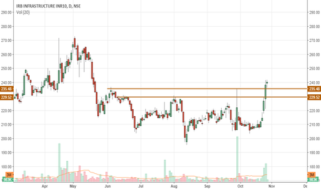 IRB Stock Price and Chart — TradingView — India