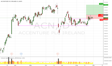 ACN Stock Price and Chart — TradingView