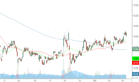 AMX Stock Price and Chart — TradingView