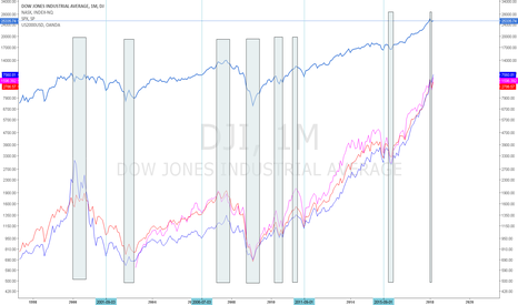 Dow Jones Index Chart – DJI Quote — TradingView