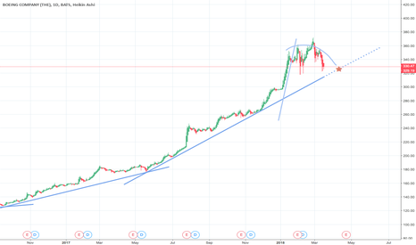 BA Stock Price and Chart — TradingView