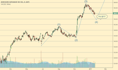 BRK.B Stock Price and Chart — TradingView