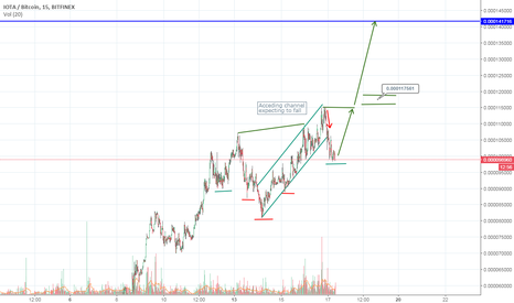 Ascending Channel — Technical Analysis and Trading Ideas — TradingView