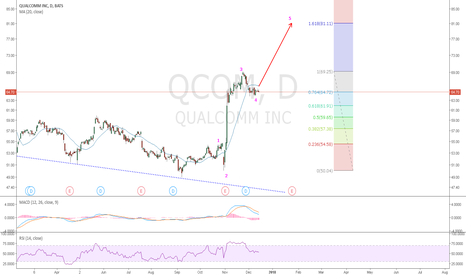 QCOM Stock Price and Chart — TradingView