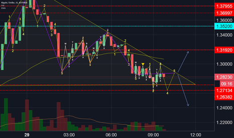 Elliott Wave — Technical Analysis and Trading Ideas — TradingView