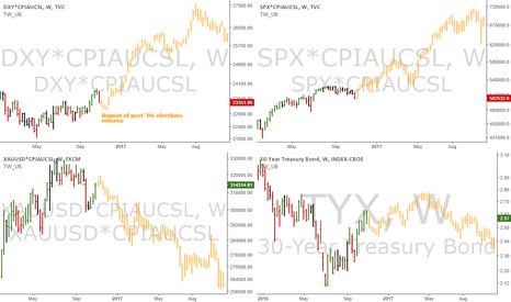 Consumer Price Index for All Urban Consumers: All Items (USA Inflation ...