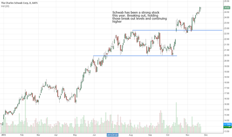 SCHW Stock Price and Chart — TradingView