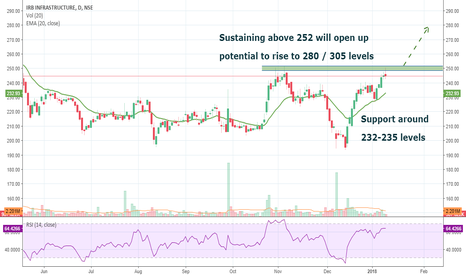 IRB Stock Price and Chart — TradingView — India
