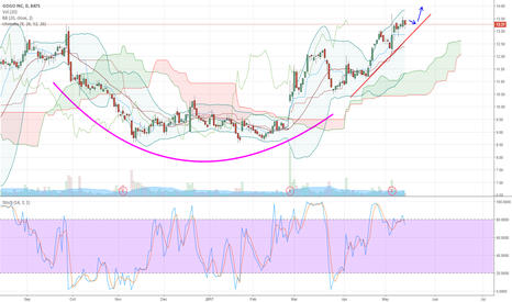 GOGO Stock Price and Chart — TradingView