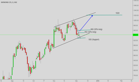 RAYMOND Stock Price and Chart — TradingView — India