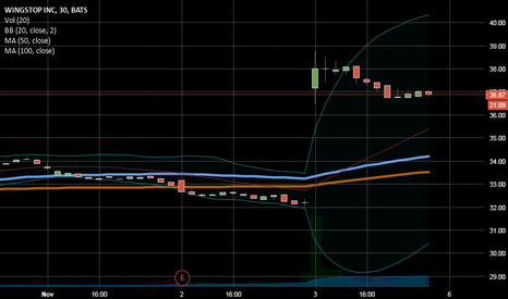 WING Stock Price and Chart — TradingView