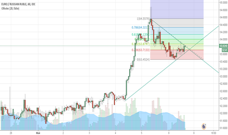 EUR RUB – Курс и график Евро Рубль — TradingView