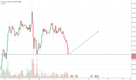 Grafico Ethereum Dollaro - Quotazione ETH USD — TradingView