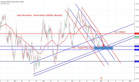 AUD CAD Chart – AUD/CAD Rate — TradingView