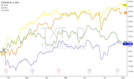 TXT Stock Price and Chart — TradingView