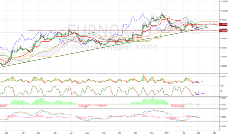 EURNOK Chart, Rate and Analysis — TradingView