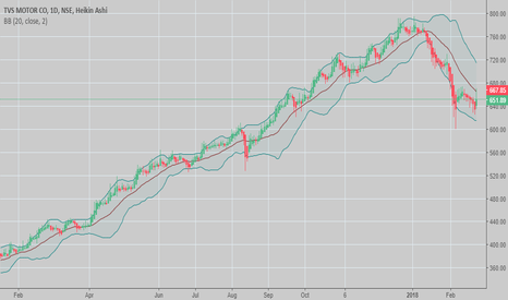 TVSMOTOR Stock Price and Chart — TradingView — India
