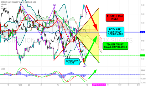 TZA Stock Price and Chart — TradingView