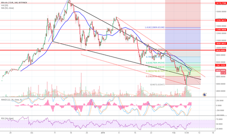 Quotazione e Grafico Bitcoin Euro - Prezzo BTC EUR — TradingView