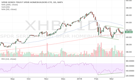 XHB Stock Price and Chart — TradingView