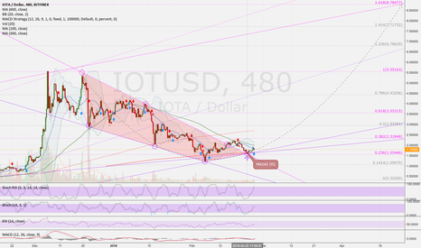 IOT USD – IOTA Price Chart — TradingView