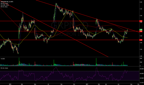 GRPN Stock Price and Chart — TradingView