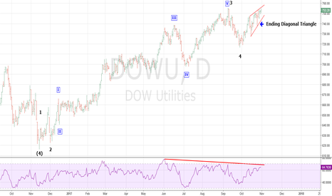 DJU Charts and Quotes — TradingView