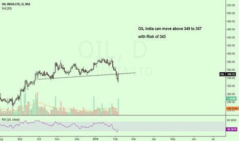 OIL Stock Price and Chart — TradingView — India