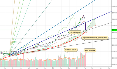 Dow Jones Index Chart – DJI Quote — TradingView — India