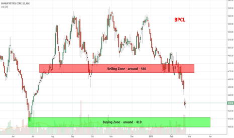 BPCL Stock Price and Chart — TradingView — India