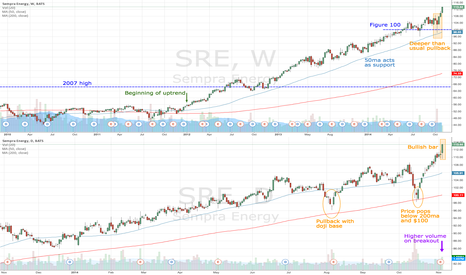 SRE Stock Price and Chart — TradingView
