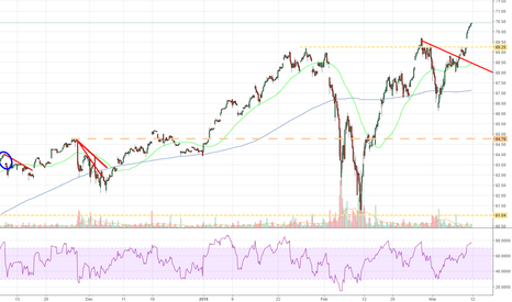 XLK Stock Price and Chart — TradingView
