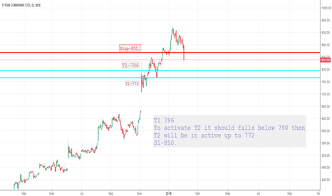 TITAN Stock Price and Chart — TradingView — India