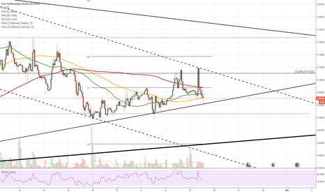 EURNOK Chart, Rate and Analysis — TradingView