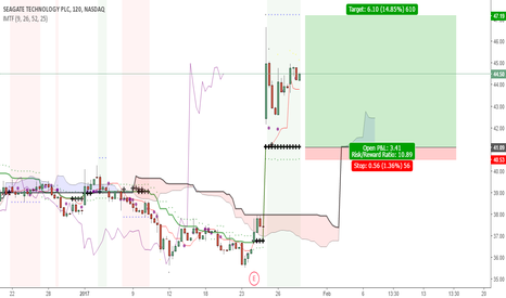 STX Stock Price and Chart — TradingView