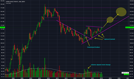 GLD Stock Price and Chart — TradingView