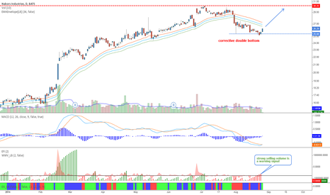 NBR Stock Price and Chart — TradingView