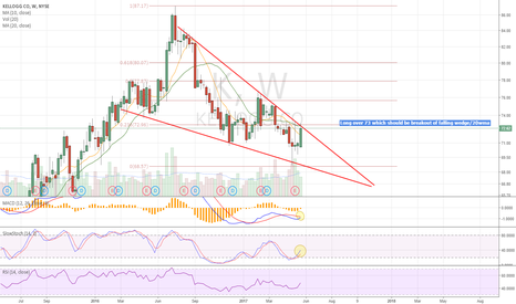 K Stock Price and Chart — TradingView