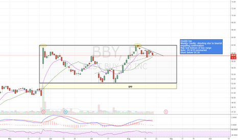 BBY Stock Price and Chart — TradingView